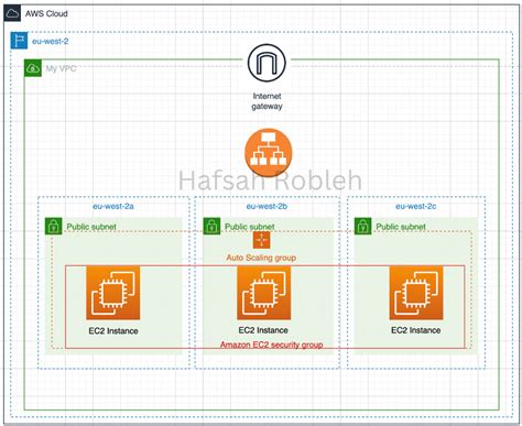 Creating An Auto Scaling Group Of Ec2 Instances For High Availability By Hafsah Robleh Medium