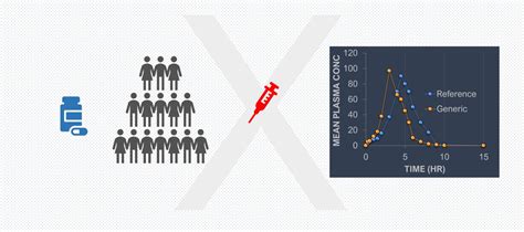 Why Are Certain Solid Oral Products Even If They Fall Under Bcs Class I Or Class Iii Not