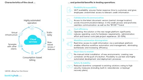 Cloud Characteristics And Potential Benefits In Lending Operations