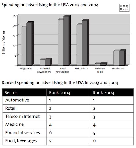 ĐỀ Writing Task 1 ChÍnh ThỨc Updated 2021 Ilp TỔng HỢp Sigma Academy
