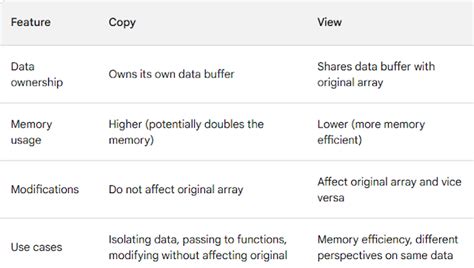 Numpy Array Copy Vs View Tutorialtpoint Java Tutorial C Tutorial