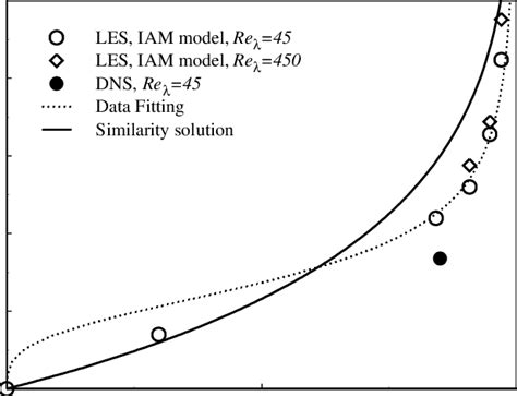Position Xs Of The Maximum Of The Skewness Distribution As A Function Download Scientific
