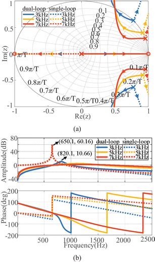 Root Locus And Closed‐loop Frequency Responses Of Traditional Single‐ Download Scientific