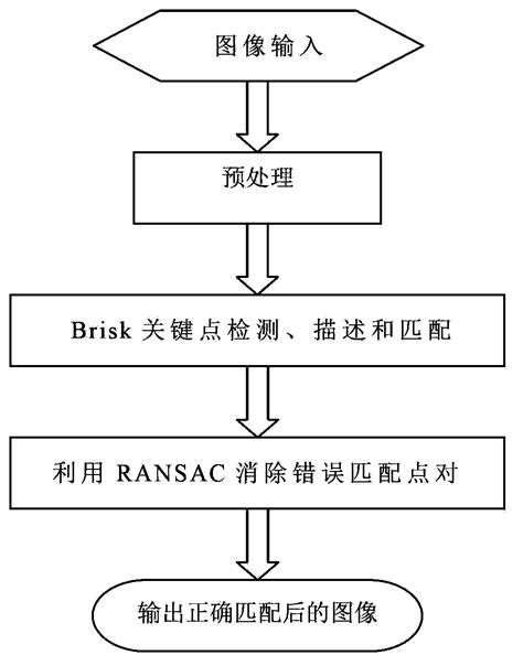 Method For Eliminating Brisk Binary Robust Invariant Scale Keypoint