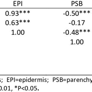 Linear Correlation Coefficient Between Leaf Anatomical Variables Of