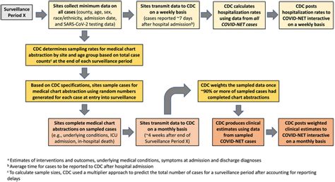 Data Workflow And Timelines For Covid‐net Sampling And Public Reporting