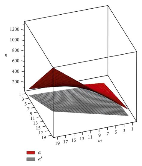 Simultaneous Relative Comparison Of The Magic Constants And The Minimum