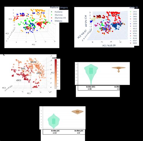 Figure S1 The Dendritic Cell Dc Atlas Assessing Dc Expression