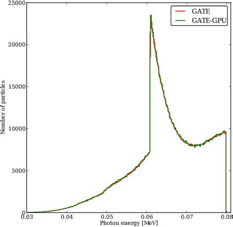 Figure 2 From Hybrid Gate A Gpucpu Implementation For Imaging And Therapy Applications