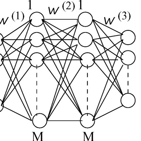 Architecture Of A Four Layered Ann With N Input And Output Nodes And M