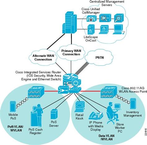 Cisco Unified Communications