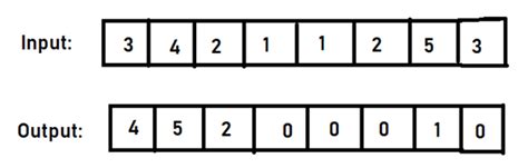 Count Of Smaller Numbers After Self Naukri Code 360