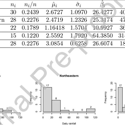 Histograms For The Daily Rainfall Data Download Scientific Diagram
