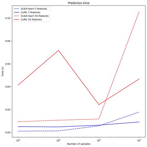 Nvidia Rapids Benchmark Ubiops Technical Documentation