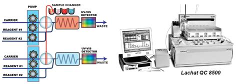 Flow Injection Tutorial