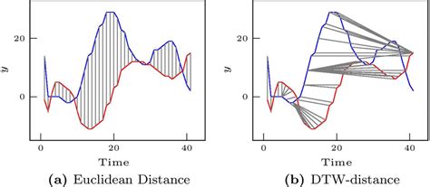 Difference Between The Euclidean Distance And The Dtw Distance The Dtw