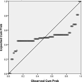 The Result Of Normality Test Using P Plot Graphic Source Primary Download Scientific Diagram