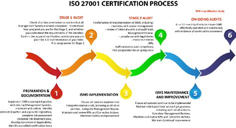 Concept Of Security Architecture Iso 27001 Download Scientific Diagram