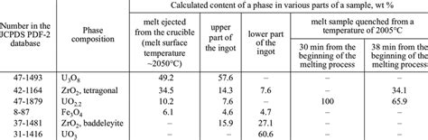 Results Of An X Ray Phase Analysis Of Samples In Experiment U29