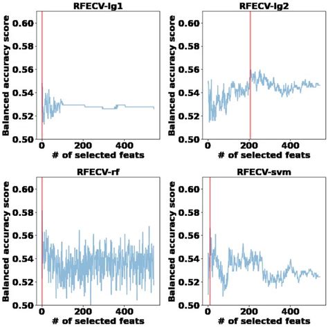 The Number Of Selected Features Vs The Balanced Accuracy Score When Download Scientific