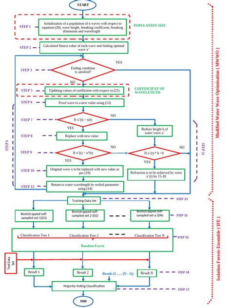 Flowchart1 Pdf Waves Bootstrapping Statistics
