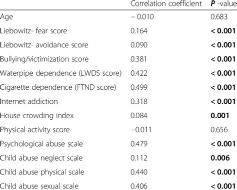 Bivariate Analysis Of Continuous Variables Associated With The Audit