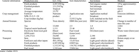 Data For Carbon Footprint Estimation Download Scientific Diagram