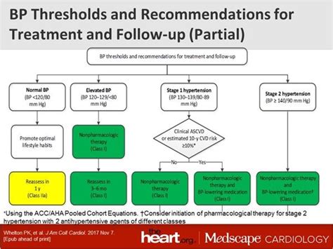 Totality Of Care Addressed In New Accaha Htn Guidelines