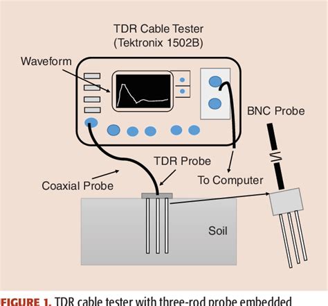 Figure 1 From Subsurface Propagation Velocity Estimation Methods In Ground Penetrating Radar A
