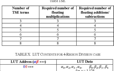 Table Ix From Floating Point Square Root Calculation Algorithm Based On