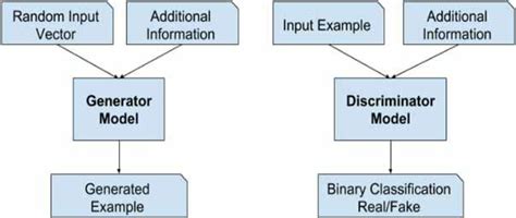 Architecture Of Conditional Gans Download Scientific Diagram