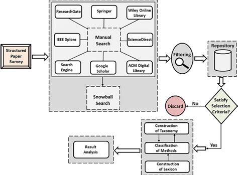 Survey Methodological Framework Download Scientific Diagram