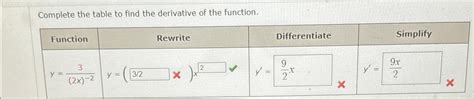 Solved Complete The Table To Find The Derivative Of The