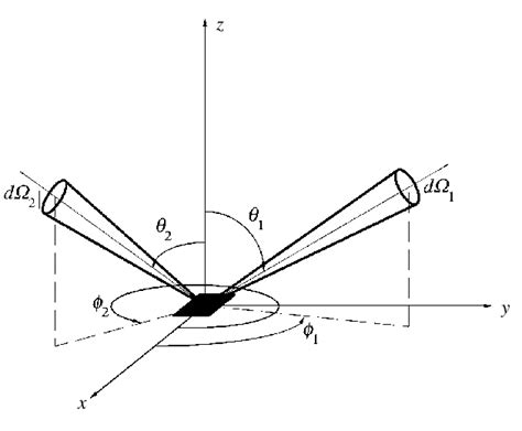 Geometry Of The Bidirectional Re Ectance Distribution Function Brdf Download Scientific Diagram