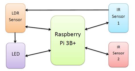 Github Karthikt23 Raspberry Pi Home Automation This Project Involves