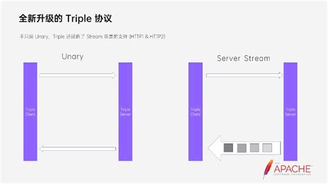 基于 Triple 实现 Web 移动端后端全面打通 阿里云开发者社区