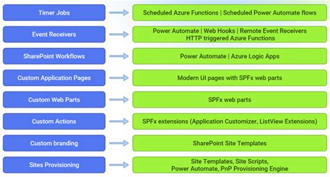 Sharepoint Migration Services Gdc