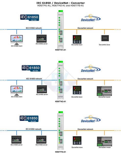 iec 61850 from to devicenet