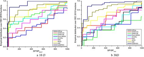 A B Empirical Distribution Of Normalized Success Performance For Ieee