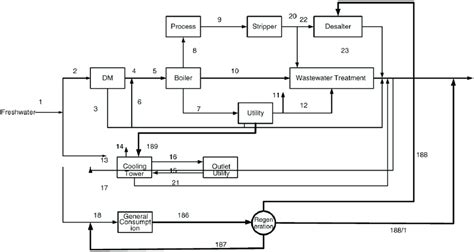 Final Flowchart For The Whole Water System For Ss And Cod Download