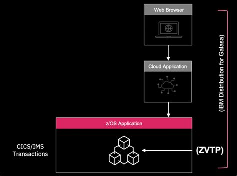 IBM Z Virtual Test Platform Takes Big Stride Forward With Version IBM Exam Study