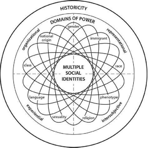 Pdf Advancing An Intersectionality Framework In Higher Education