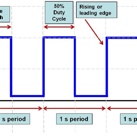 The Rising Or Falling Edge Of A 1 Pps Electrical Signal Can Serve As An