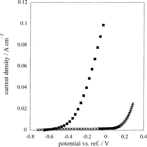 Steady State Polarization Curves At 1 Mv S 1 Of A Gold ´ And Carbon