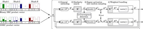 Figure 1 From Factorizers For Distributed Sparse Block Codes Semantic Scholar