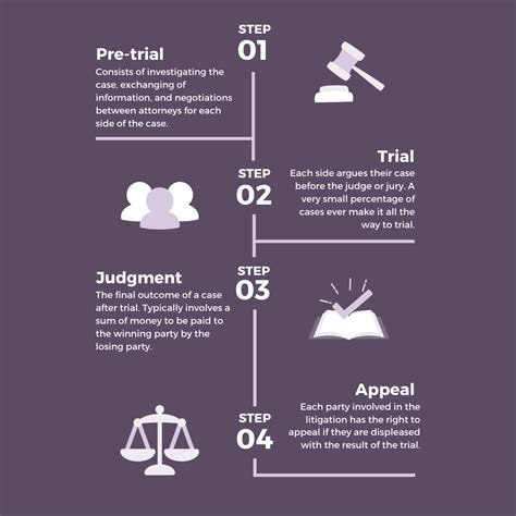 The Stages Of A Litigation Trial