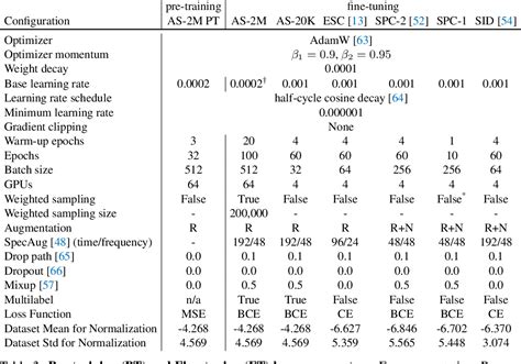 Table 3 From Masked Autoencoders That Listen Semantic Scholar