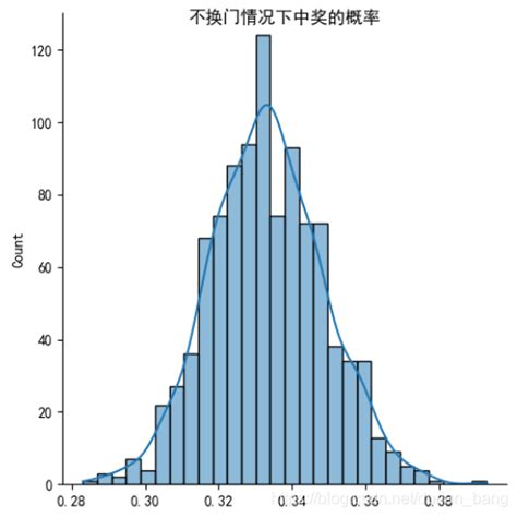 关于三门问题的python代码python三门程序编写 Csdn博客 关于三门问题的python代码python三门程序编写 Csdn博客