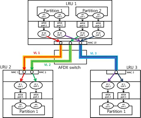 Figure 1 From A Feasible Configuration Of Afdx Networks For Real Time Flows In Avionics Systems