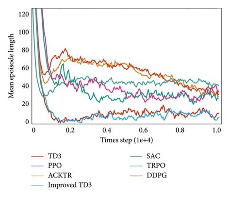 comparison of robustness using seven different drl methods download